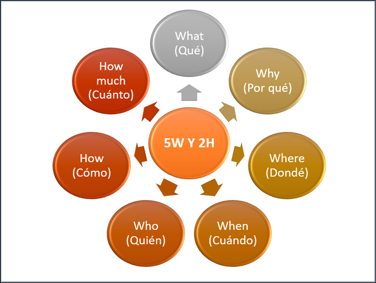 5W Y 2H - Ingeniería Industrial