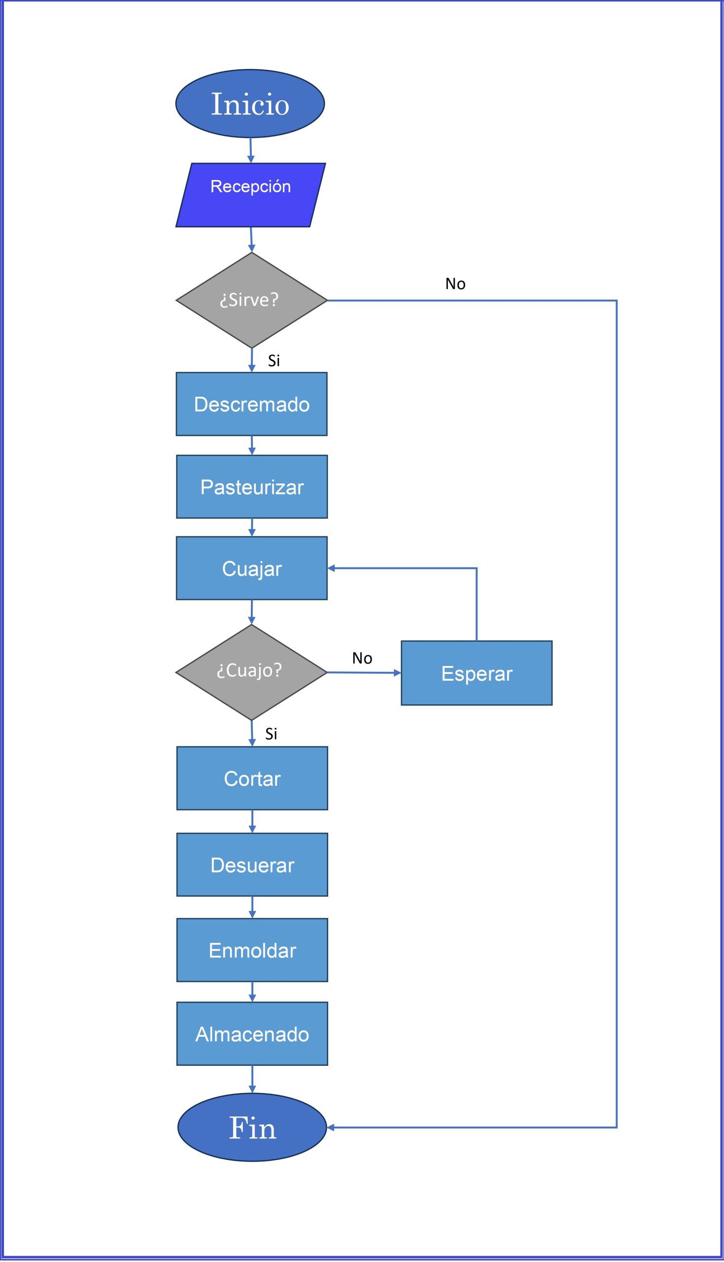 SLP - Ingeniería Industrial