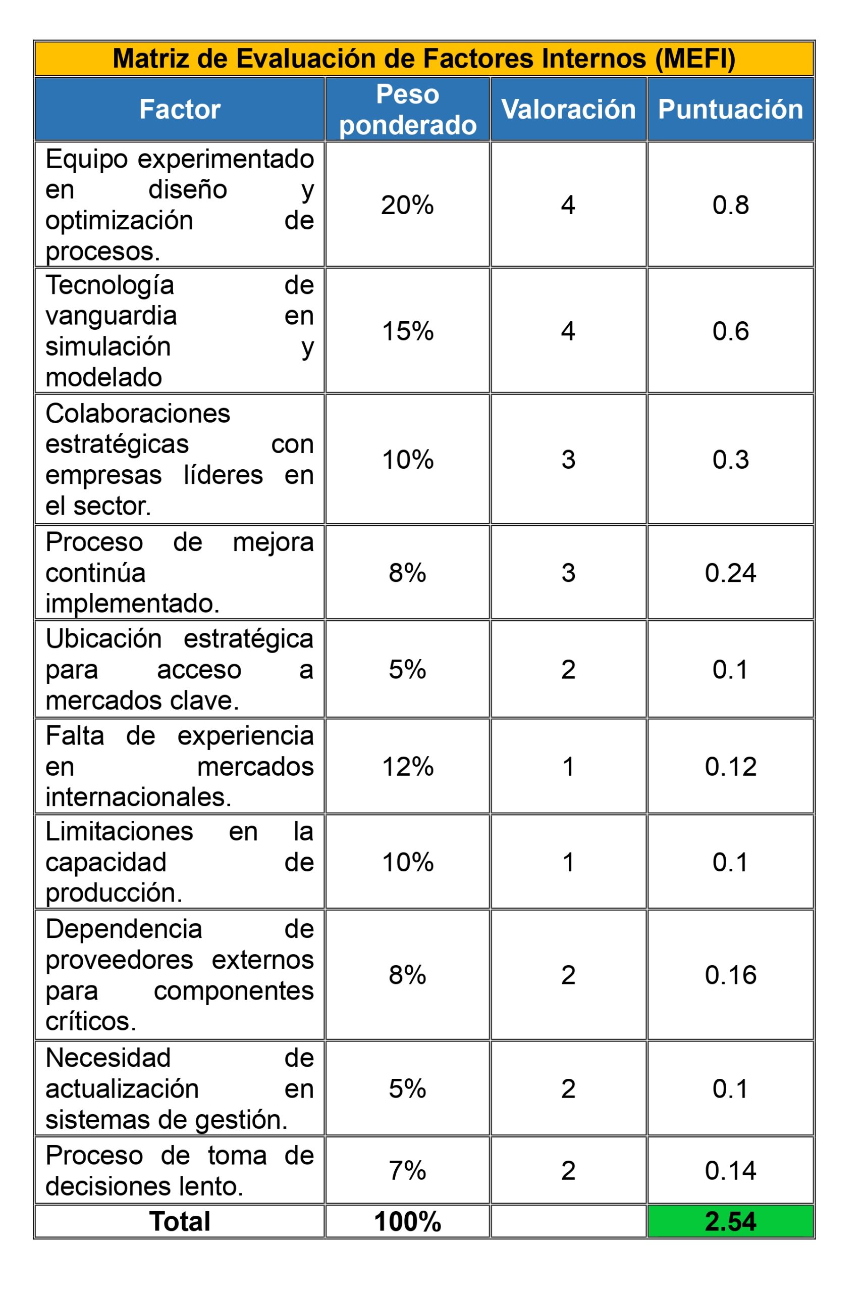 MATRIZ DE EVALUACIÓN DE FACTORES INTERNOS Y EXTERNOS - Ingeniería ...